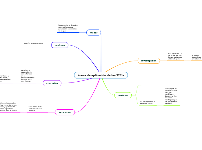 áreas de aplicación de las TIC’s - Mind Map